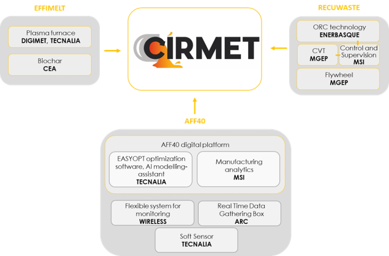 RECUWASTE- Waste Heat Recovery and Storage Unit - MSI